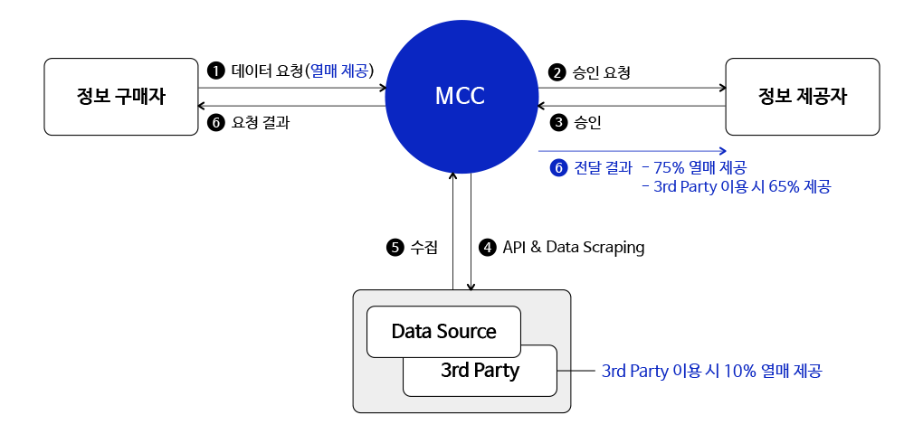 MetaMCC - Building Trust with Your Data